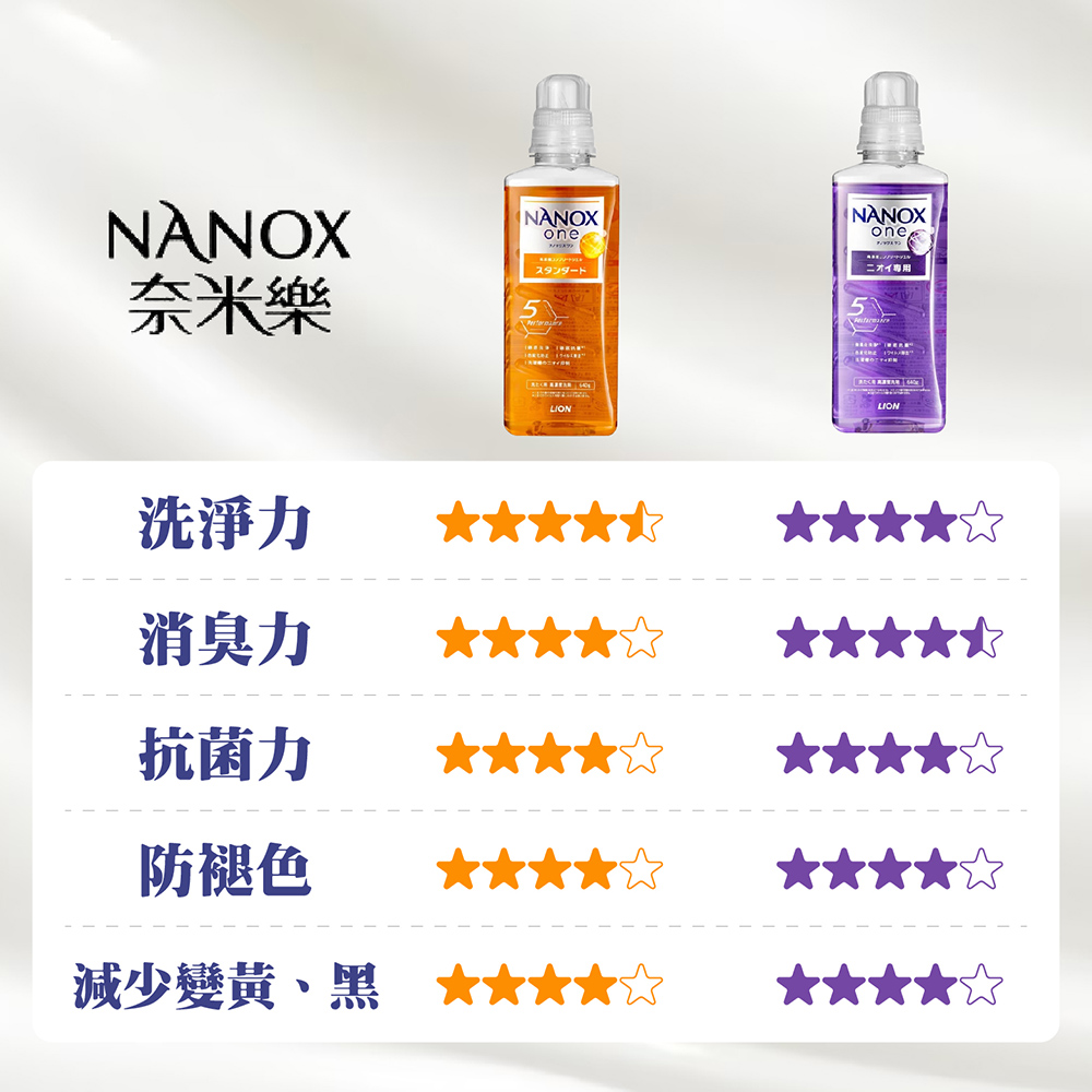 【LION獅王】 奈米樂超濃縮洗衣精 380g 640g 超濃縮 洗衣精 － 生活市集